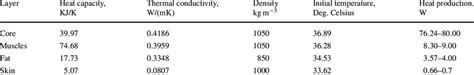 Thermodynamic Coefficients Of The Body Layers Used In Simulations