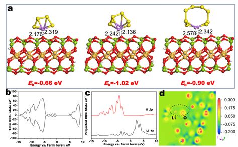 A Optimized Structures Of Li2s4 Li2s6 And Li2s8 On Montmorillonite