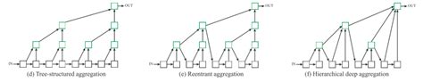 Dla：deep Layer Aggregation论文和代码学习dla 34 Csdn博客