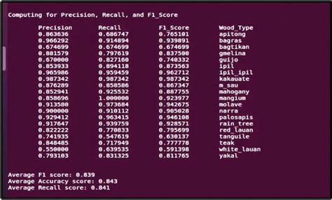 Precision Recall And F1 Score For The Third Model Download