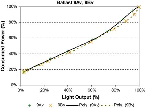 Relative Consumed Power And Corresponding Light Output Ratio For The