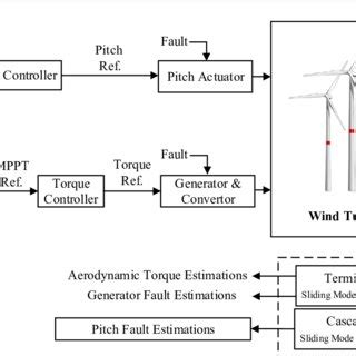 Fault Diagnosis Scheme Block Diagram Download Scientific Diagram