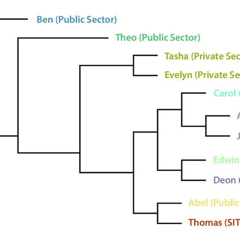 dendrogram source cluster analysis download scientific diagram