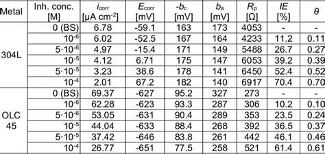 Polarization Parameters For The Corrosion Of Stainless Steel And Carbon Download Scientific