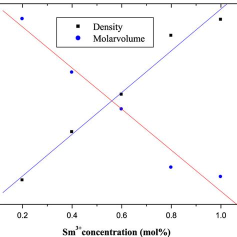 The Variation Of Density And Molar Volume As A Function Of Sm2o3