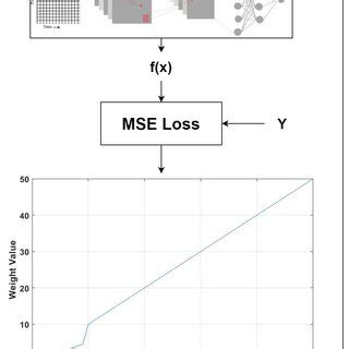 PDF Deep Learning With Dynamically Weighted Loss Function For Sensor Based Prognostics And