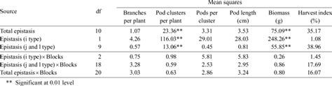 Analysis Of Variance For The Test Of Epistasis For Mungbean Secondary