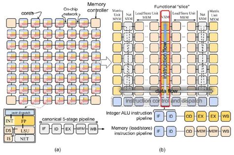 think fast a tensor streaming processor tsp for accelerating deep