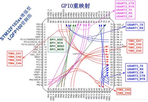 Stm32f10xx的端口复用和重映射stm32f10系列串口映射 Csdn博客