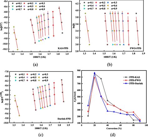 plots of the model free methods of fpd a kas b fwo c starink and d
