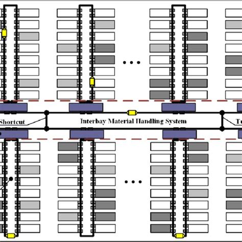 layout of an interbay material handling system download scientific