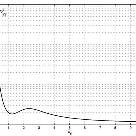 4 Normalized Diffusion Coefficient D Ps For A Thick Shell With