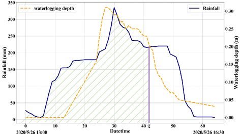 Figure 3 From Multi Source Data Fusion And Hydrodynamics For Urban Waterlogging Risk