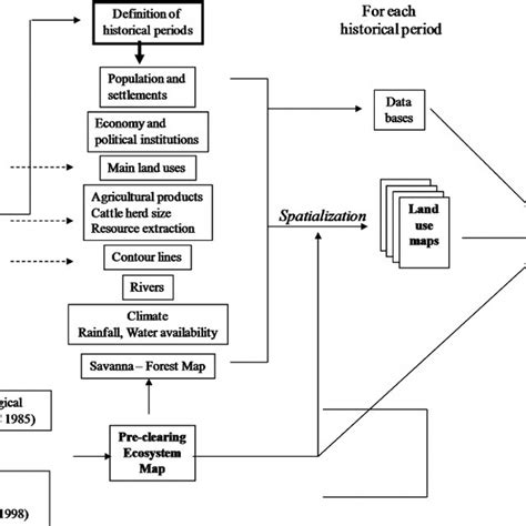 Schematic Diagram Showing The Methodological Sequence Of Input Data