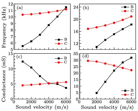 A B Resonance Frequencies Of The Radial And Flexural Modes For