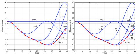 Space Time Convergence Of Gauss Seidel And Jacobi Waveform Relaxation