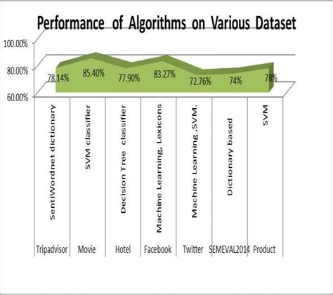 A Performance Of Algorithms On Various Datasets Part I Download
