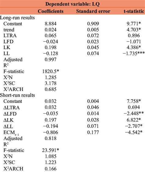 Ardl Long Run And Short Run Results Download Scientific Diagram
