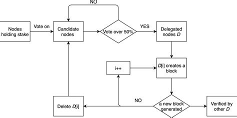 What Are The Different Types Of Blockchain Consensus Protocols