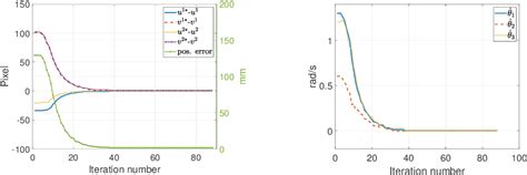 Figure 6 From A Novel Velocity Based Control In A Sensor Space For Parallel Manipulators