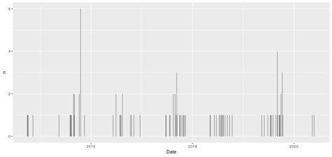 R Ggplot2 How To Add Dates For Plot How Many Times Occur An Event In