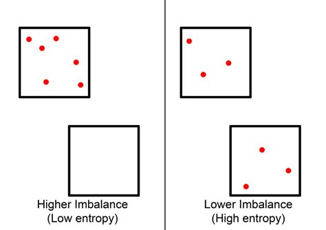 What Is Entropy And Why Is It Always Increasing