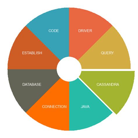 connecting to cassandra db using java a guide