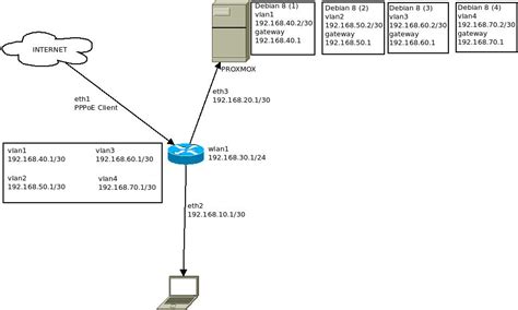 Cara Membuat VLAN MikroTik NokenLab