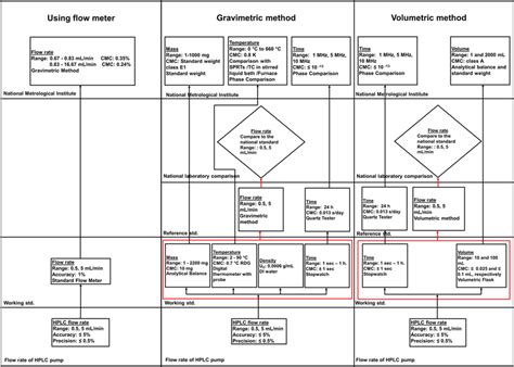 The Metrological Traceability Chart Of The Flow Rate Calibration By Download Scientific Diagram