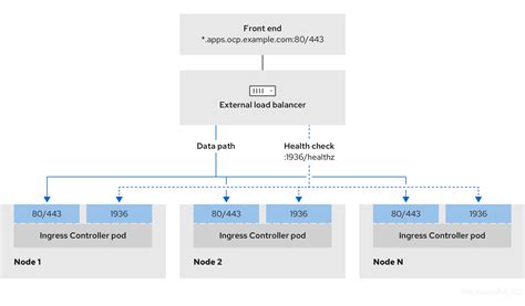 Chapter Load Balancing On RHOSP OpenShift Container Platform Red Hat Customer Portal
