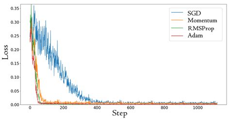 The MSE Loss Of Different Optimizers Download Scientific Diagram