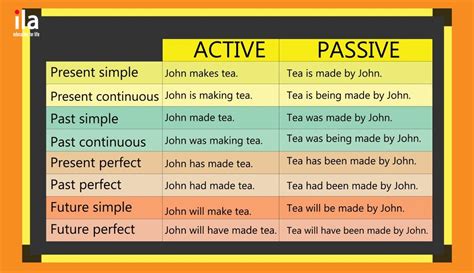 Bài Tập Passive Voice Mở Khóa Những Dạng Bài Tập Thường Gặp Ila Vietnam