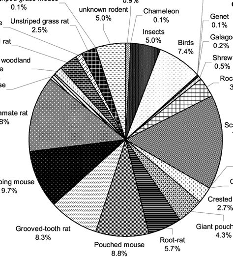 Prey Species Composition Recovered From Owl Pellets N 151 And