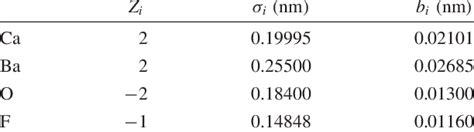 Parameters Of Interatomic Potential Used For Simulation Download Table