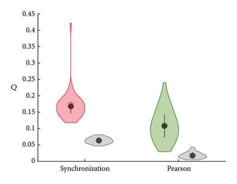 Violin Plots Of A Within Group Nmi Distributions And B Q