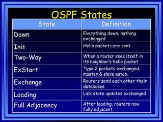 Routing And OSPF PPT