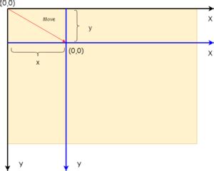 Understanding JavaScript Translate Canvas API By Examples