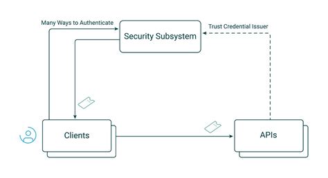 How To Design Scalable Saas Api Security The New Stack