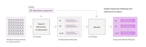 Unveiling The Power Of Reranking In Large Language Models And Generative Ai By Explore With
