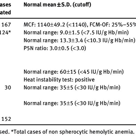 Red Cell Abnormalities Identified In 321 Cases With Undiagnosed Download Scientific Diagram