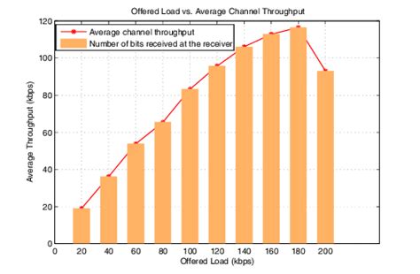Offered Data Load Vs Throughput Download High Quality Scientific Diagram