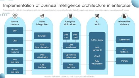 Implementation Of Business Intelligence Architecture In Enterprise Ppt