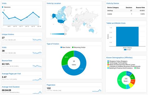 15 Google Analytics Dashboards That Have Helped 1MM People