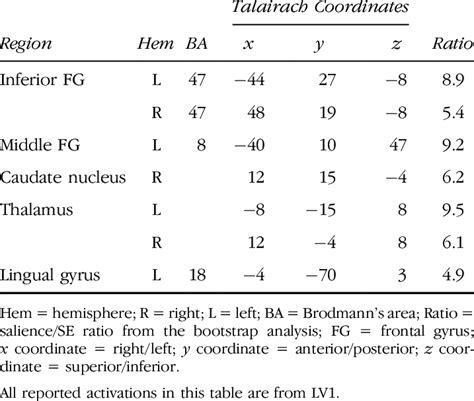 Activations In All Retrieval Conditions Versus Control Condition Download Table