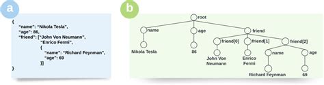 Figure 2 From A Survey On Mapping Semi Structured Data And Graph Data To Relational Data