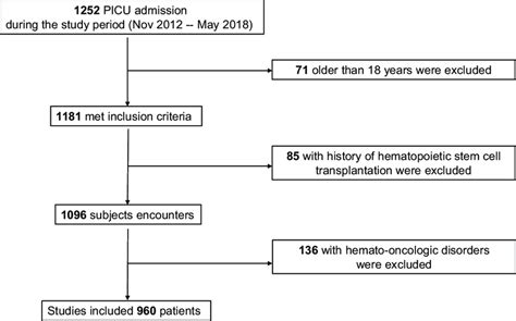 Flow Diagram For Patient Inclusion And Exclusion Download Scientific Diagram