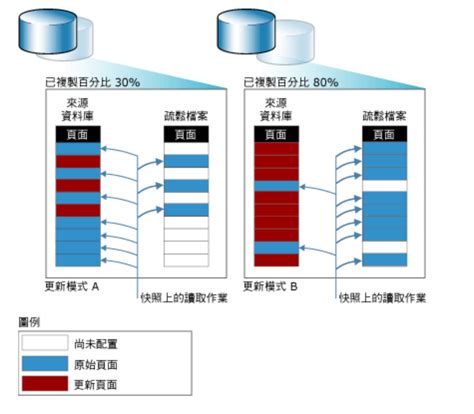 Sql Server Snapshot 快照資料庫database Snapshots的副作用 史丹利好熱 點部落