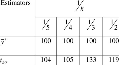 Percent Relative Efficiency Of Different Y Estimators With Respect To Y