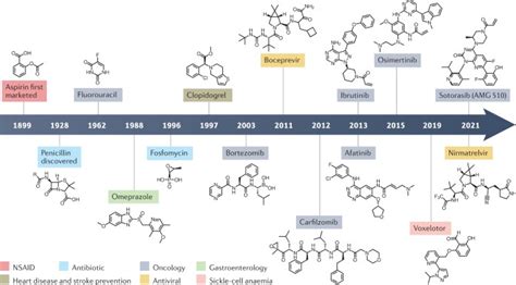 Nicolas Wlodarczyk Phd On Linkedin Advances In Covalent Drug Discovery Nature Reviews Drug