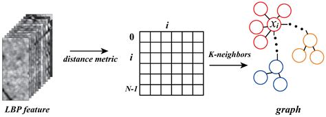 Masked Graph Convolutional Network For Small Sample Classification Of
